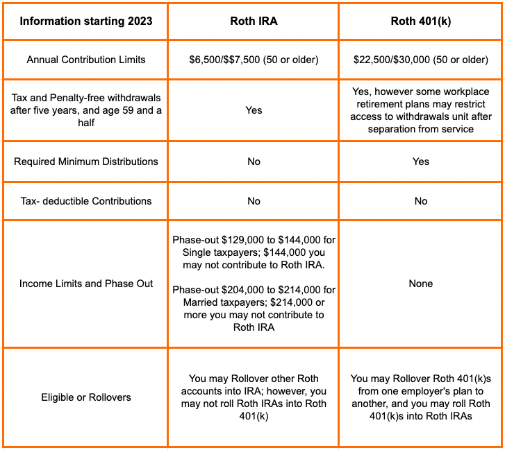 Roth IRAs and Roth 401(k)s – What You Should Know – JPMorgan Everyday 401K