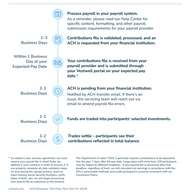 Payroll File Submission Timeline for Integrated Contributions ...